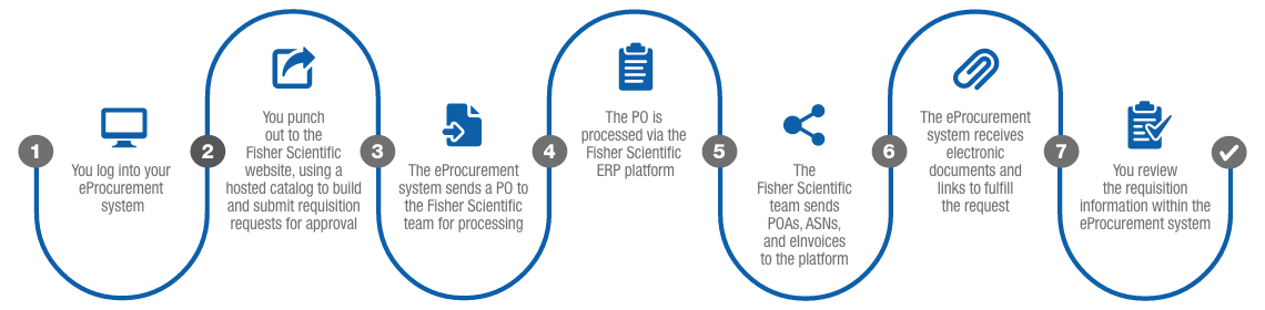 eProcurement Integration Solutions | Fisher Scientific