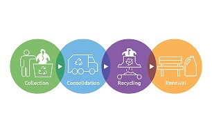 Sustainability Recycling Programs | Fisher Scientific