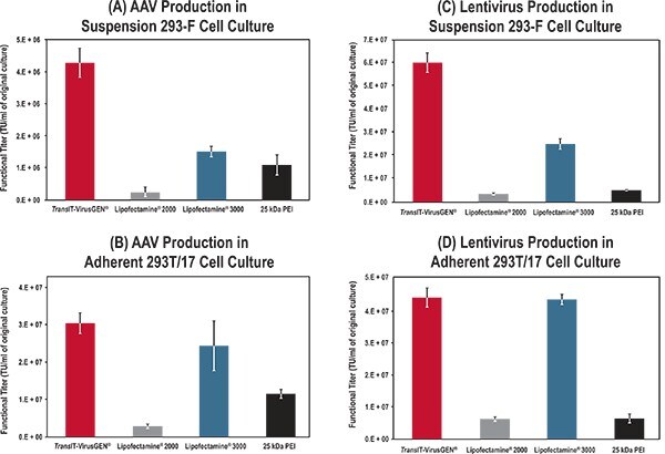 Selecting the Best Transfection Method